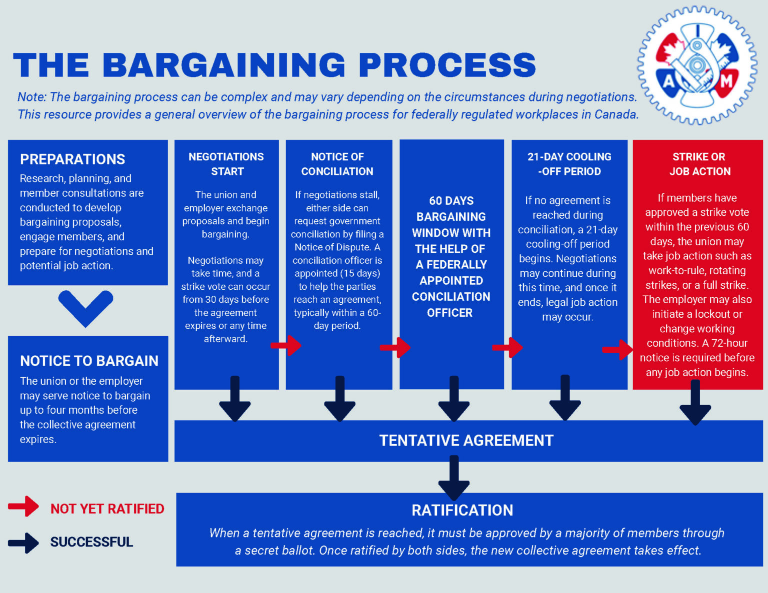 The Bargaining Process | IAM Union - Local 2323